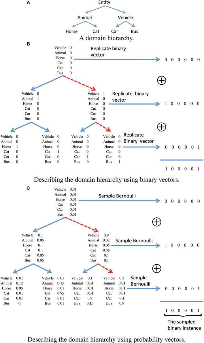 Frontiers | A Bayesian generative model for learning semantic hierarchies