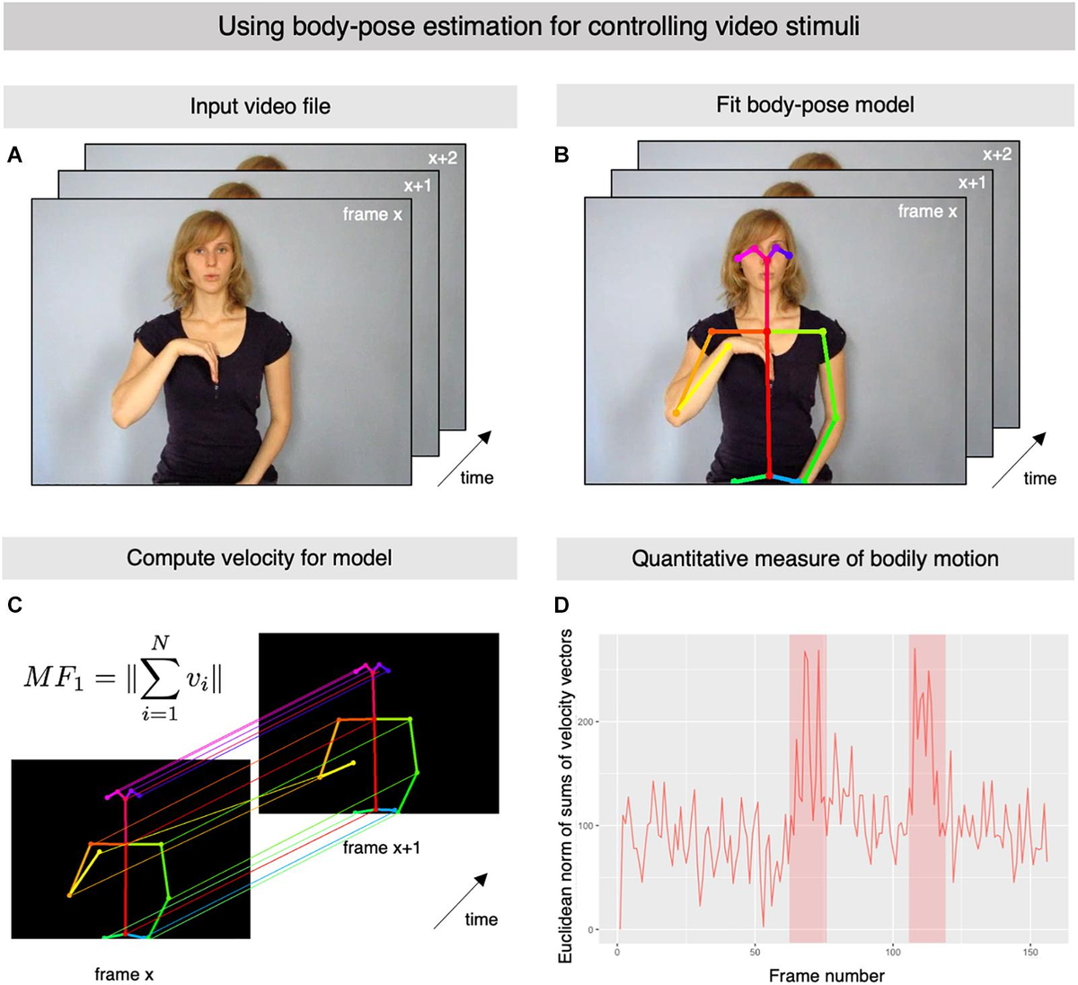 Frontiers | Controlling Video Stimuli in Sign Language and Gesture ...