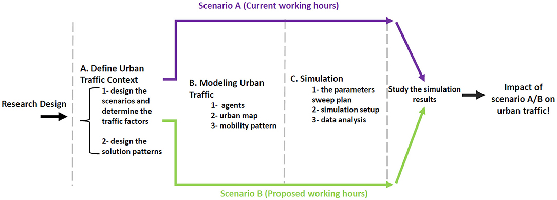Frontiers | Urban Traffic Optimization Based on Modeling Analysis of ...