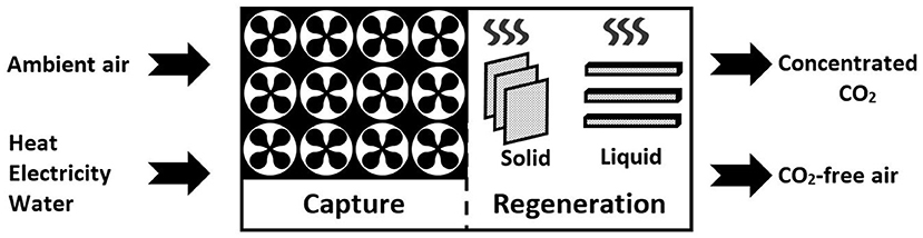 Frontiers | Future Prospects of Direct Air Capture Technologies ...