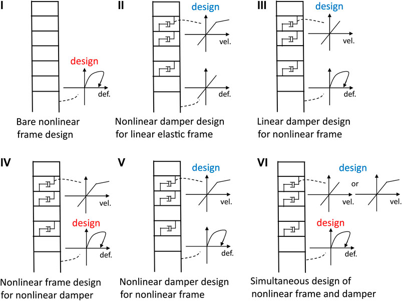 Frontiers | Comprehensive Review of Optimal and Smart Design of ...