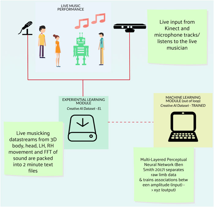 Frontiers | Creative AI and Musicking Robots
