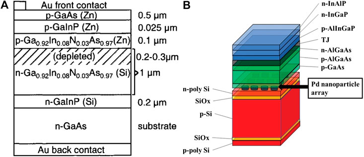 Frontiers | A Brief Review of High Efficiency III-V Solar Cells for ...