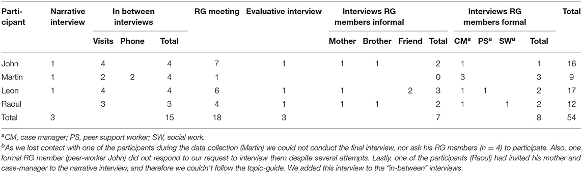 Frontiers | Interpersonal Relations Within the Context of Resource Groups for People With Severe ...