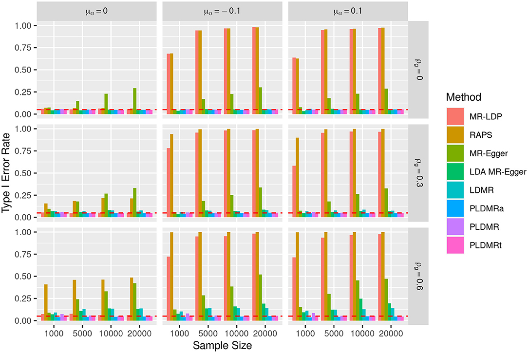 Frontiers | A Novel Method for Mendelian Randomization Analyses With ...