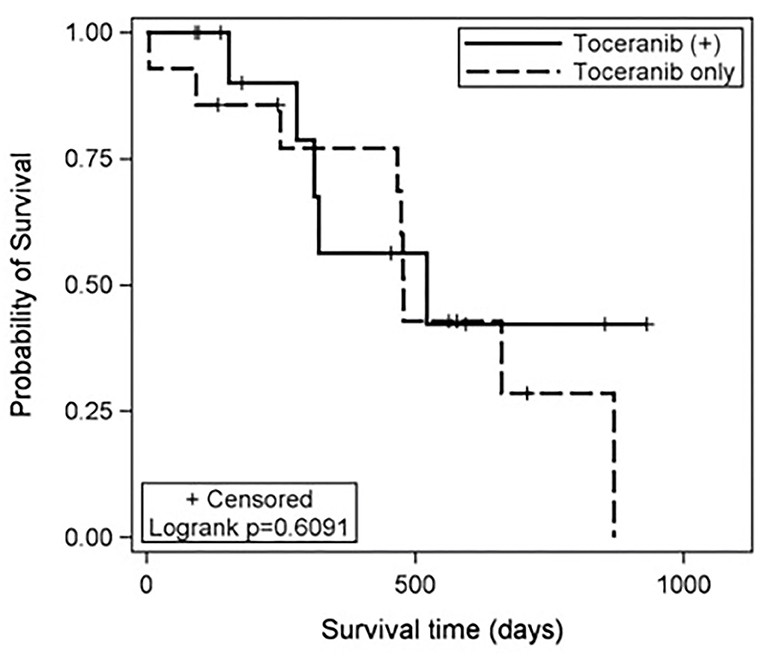 Frontiers | A Multi-Institutional Retrospective Analysis of Toceranib ...