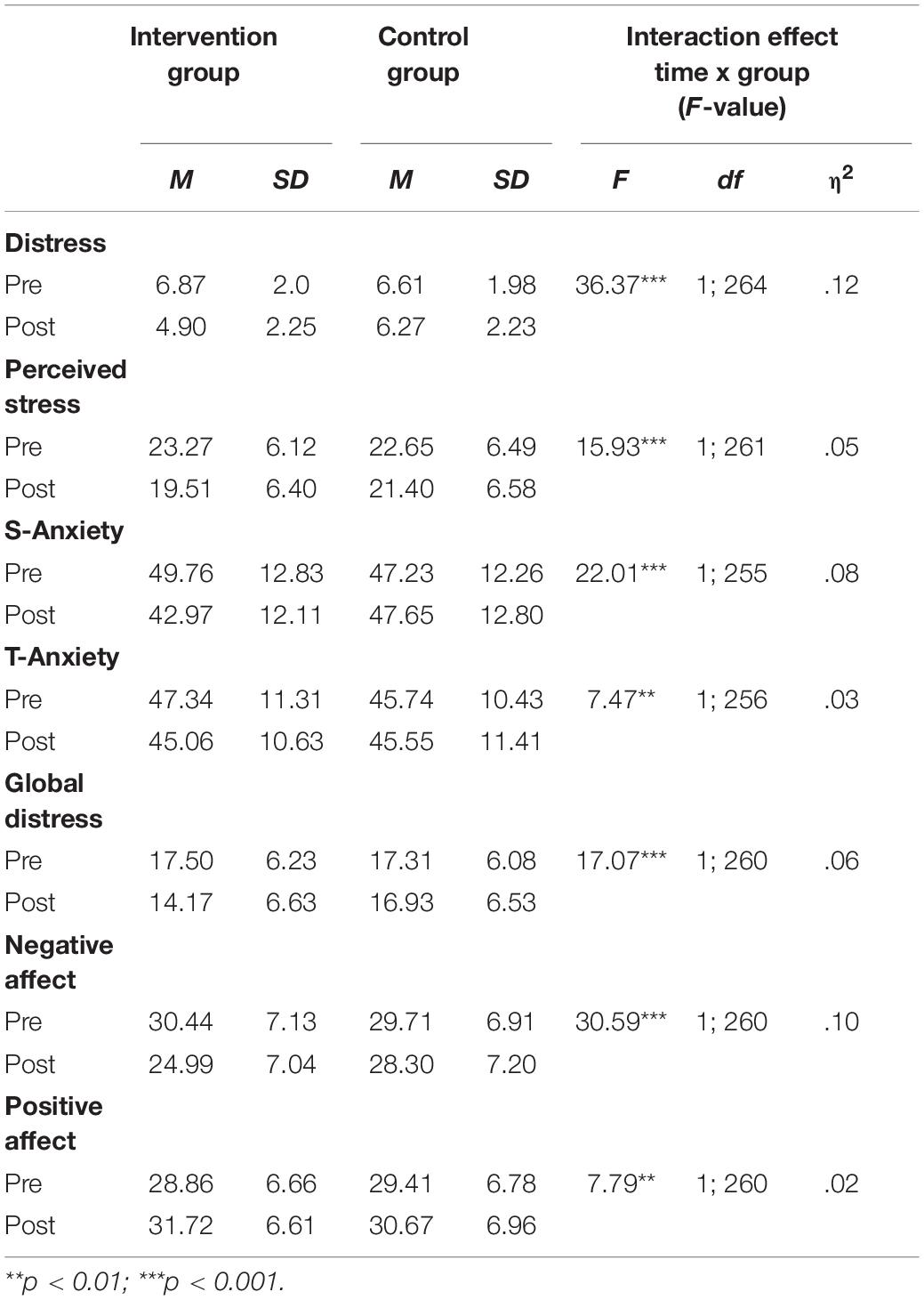 Frontiers | Effects of the Brain Wave Modulation Technique Administered ...
