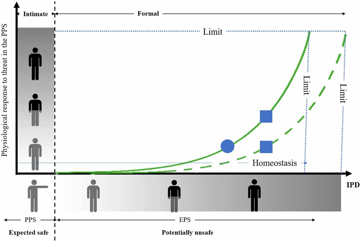 Frontiers | The Interrelation Between Peripersonal Action Space and ...