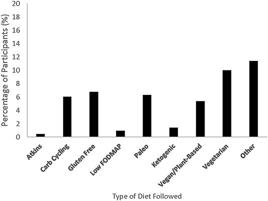 Frontiers | High Fermentable Oligosaccharides, Disaccharides ...