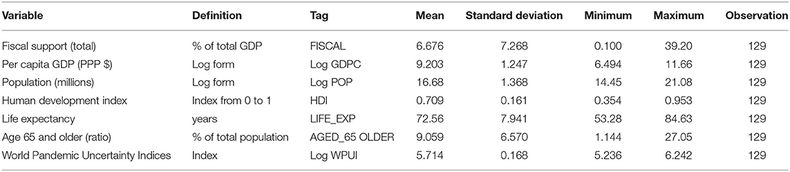 Frontiers | Determinants of the Fiscal Support of Governments in ...