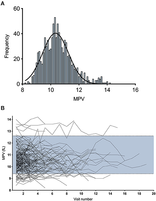 Frontiers | Low Intra-Individual Variation in Mean Platelet Volume Over ...