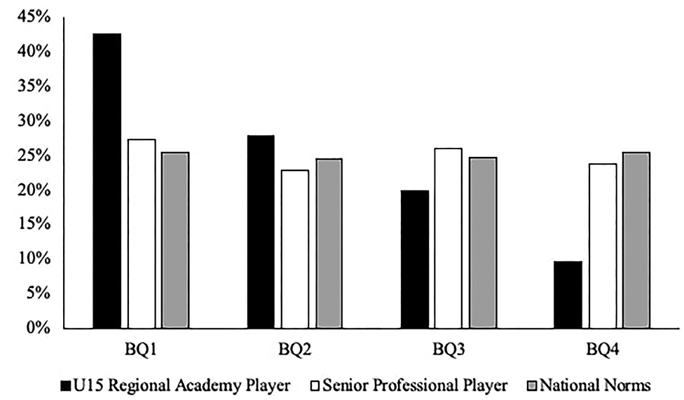 Frontiers | Talent Identification and Relative Age Effects in English ...