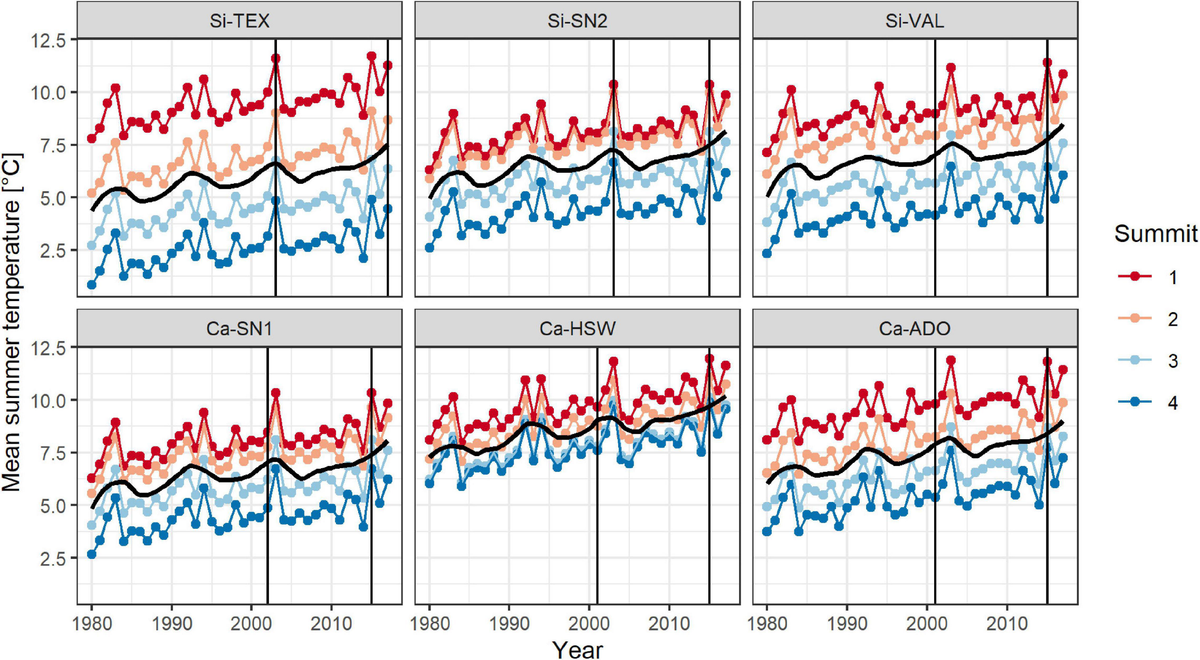 Frontiers | Climate Change Affects Vegetation Differently on Siliceous ...
