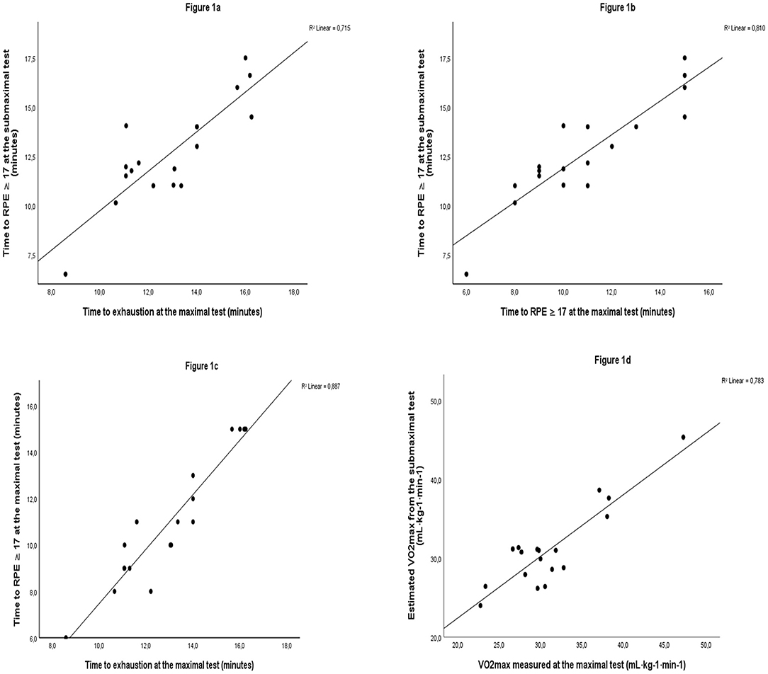 Frontiers | Validation of a Modified Submaximal Balke Protocol to ...