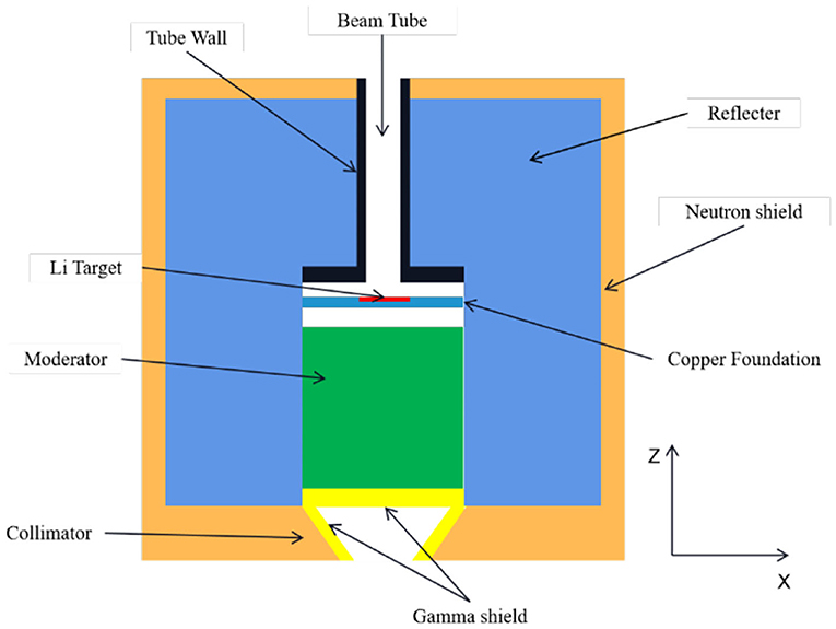 Frontiers | Design of Beam Shaping Assemblies for Accelerator-Based ...