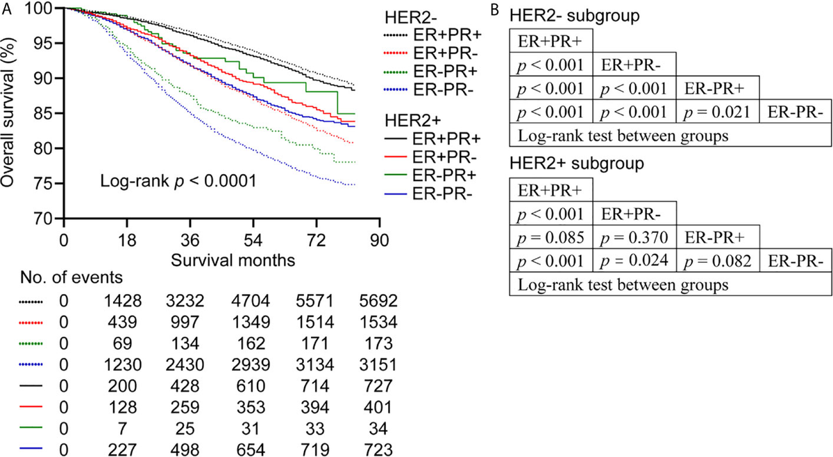 Frontiers | The Prognosis of Single Hormone Receptor-Positive Breast ...