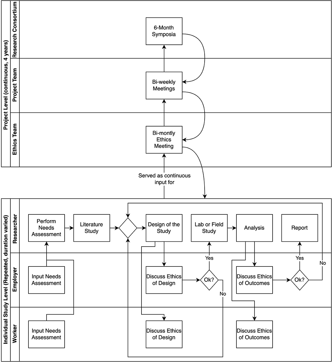 Frontiers | Ethics in Design and Implementation of Technologies for ...