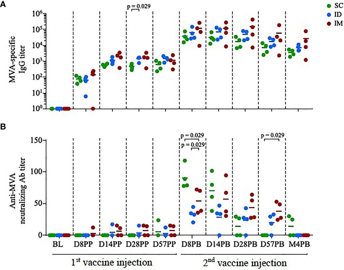 Frontiers | Vaccine Inoculation Route Modulates Early Immunity and ...