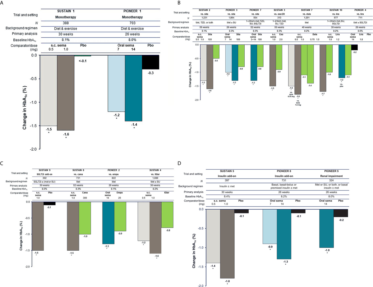 Frontiers | Efficacy of Semaglutide in a Subcutaneous and an Oral ...
