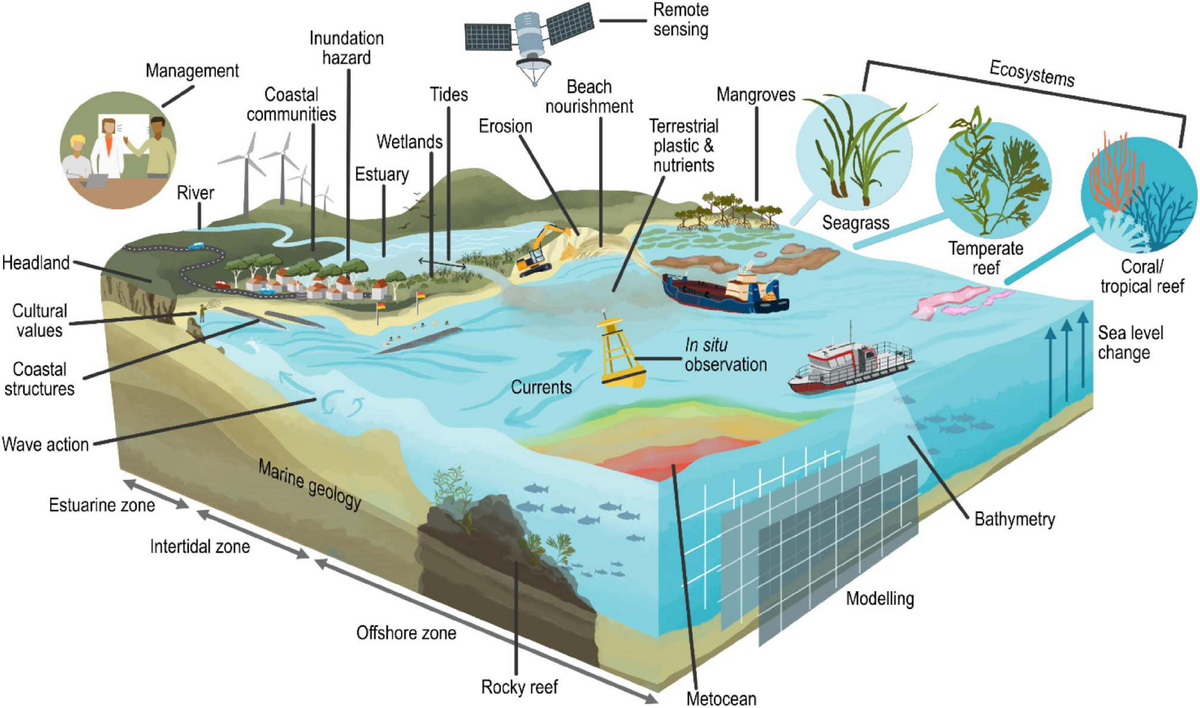 Frontiers | Research Priorities for Coastal Geoscience and Engineering ...
