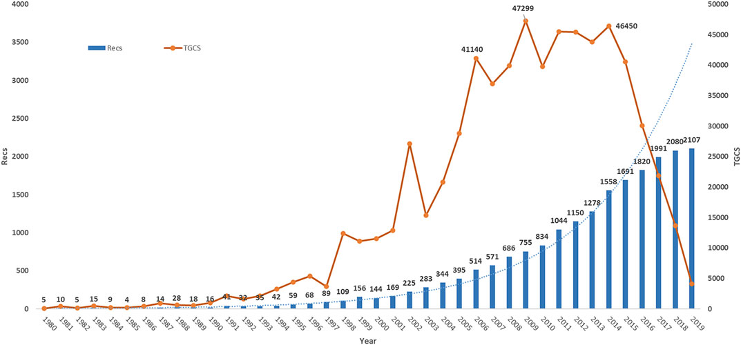 Frontiers | A Bibliometrics Analysis of Metformin Development From 1980 ...