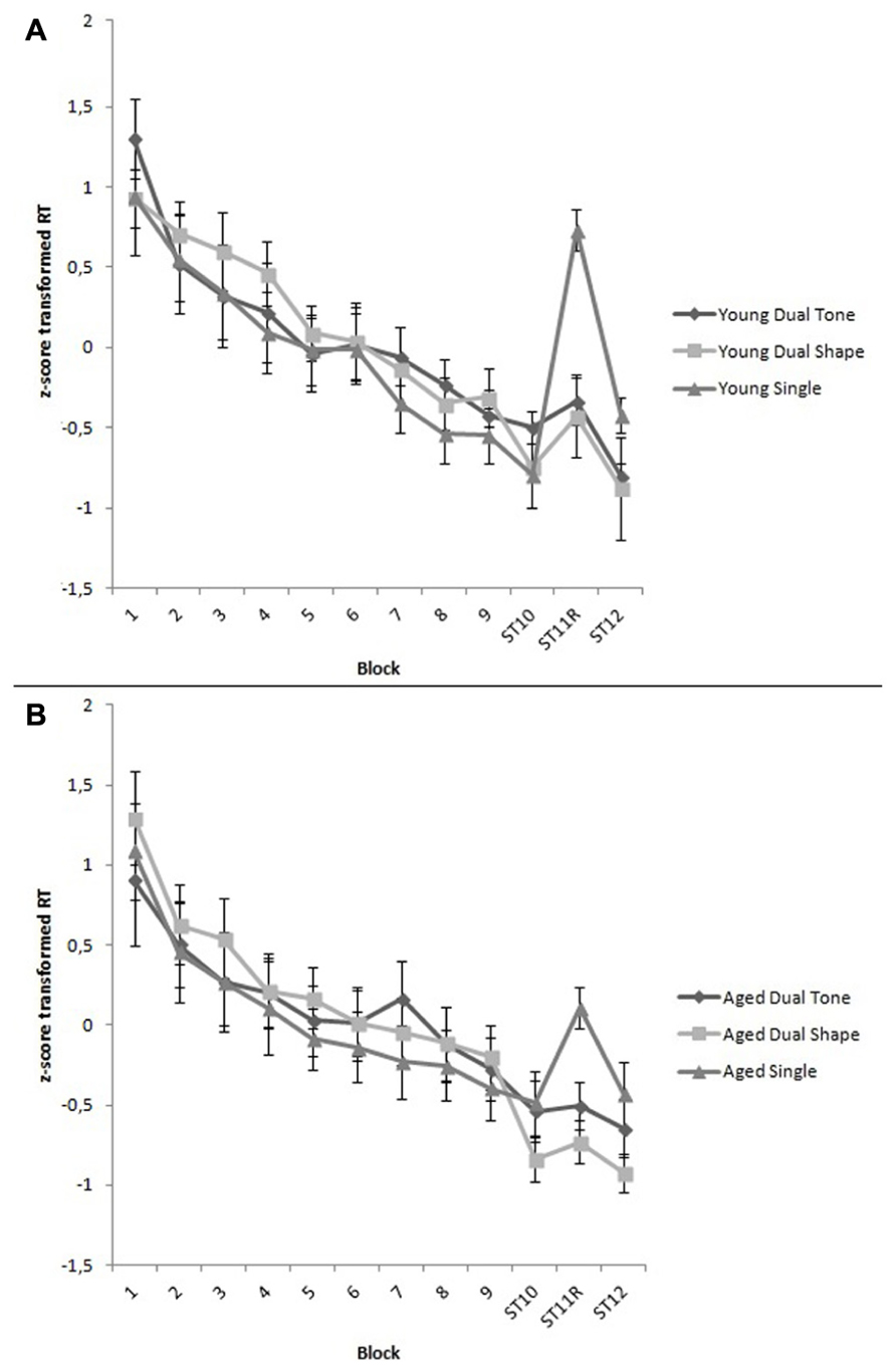 Frontiers | The effect of cognitive aging on implicit sequence learning and dual tasking
