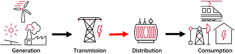 Frontiers | Multi-Objective Optimization and Dispatch of Distributed ...