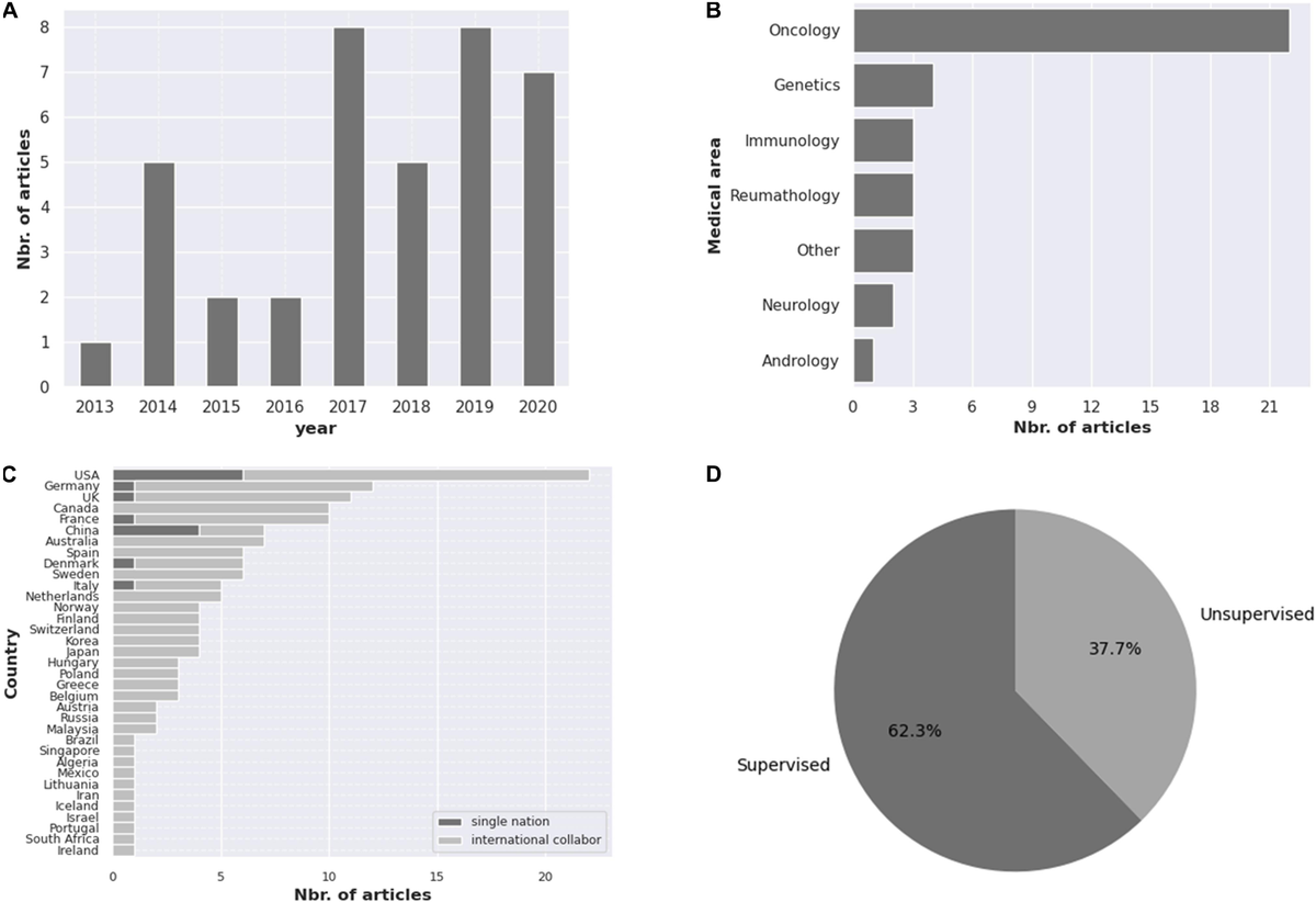 Frontiers | Artificial Intelligence in Epigenetic Studies: Shedding ...