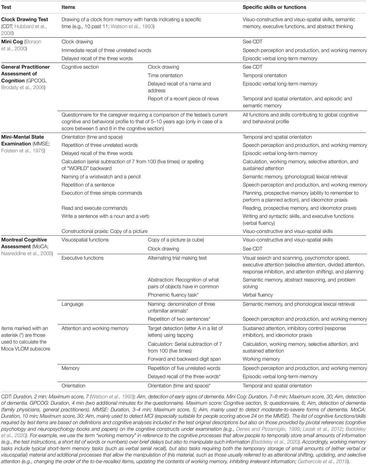 Frontiers | The Role of Brief Global Cognitive Tests and ...