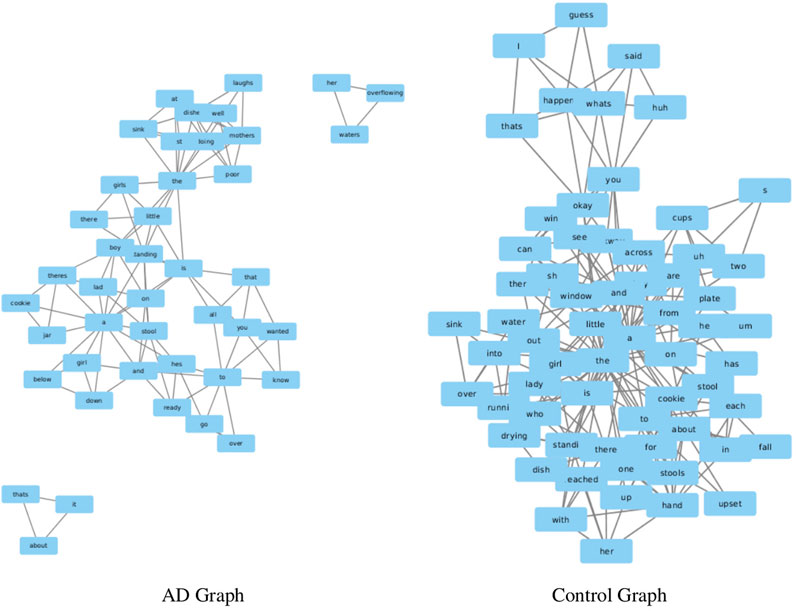Frontiers | Analysis and Classification of Word Co-Occurrence Networks ...