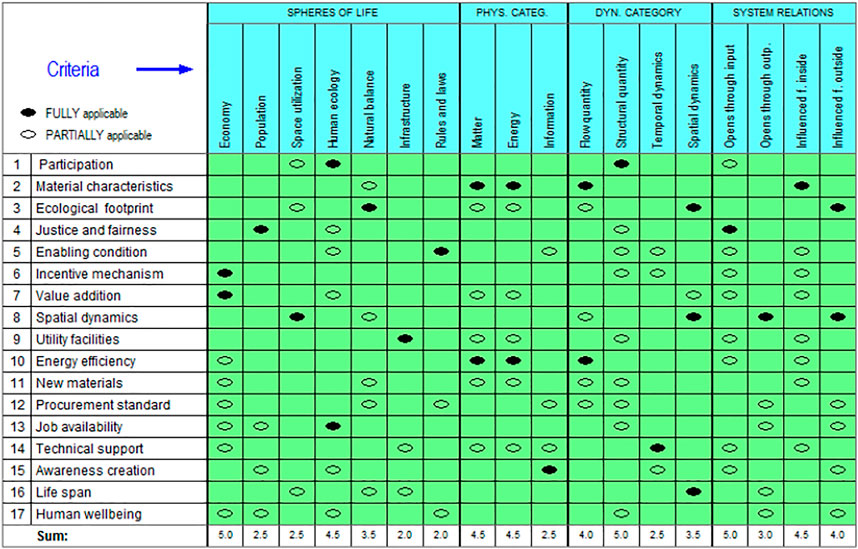 Frontiers | Research Analysis of Built Environment as a System ...