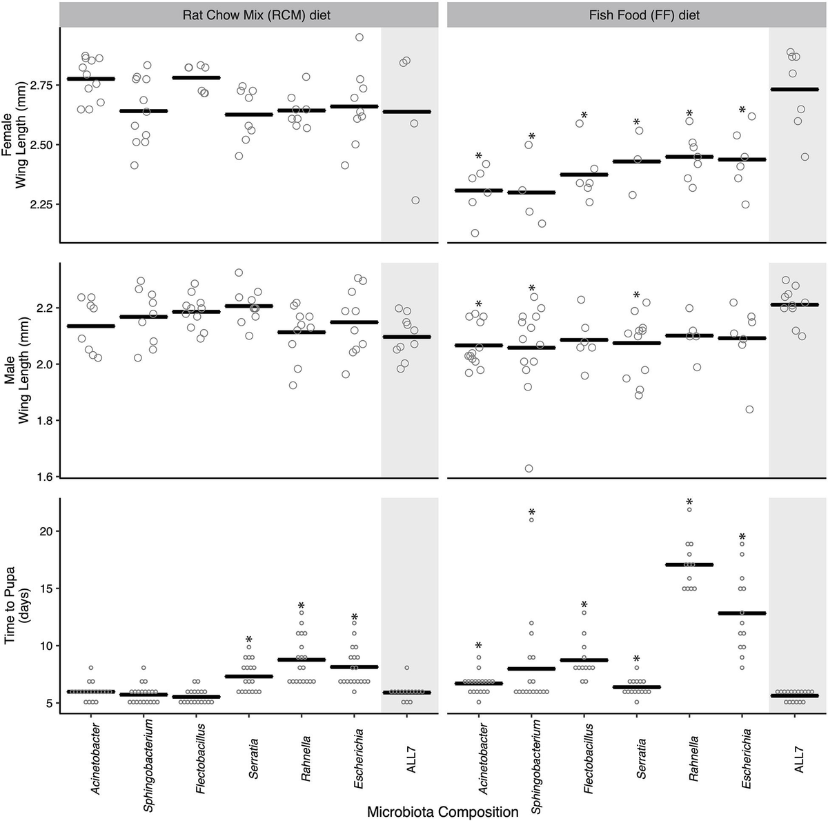 Frontiers | Diet–Microbiota Interactions Alter Mosquito Development