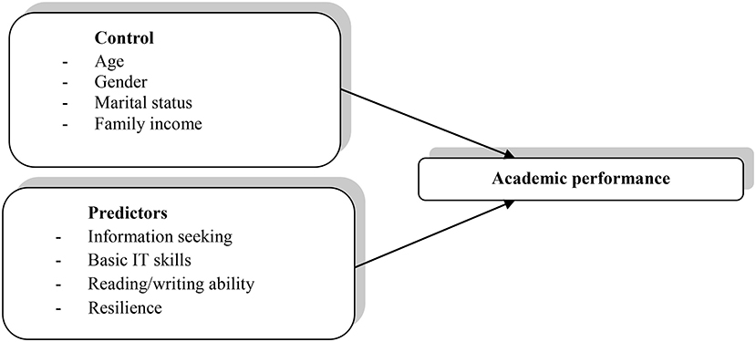 Frontiers | How Information-Seeking Behavior, Essential Technologies ...