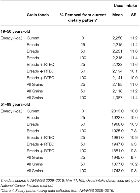 Frontiers | The Role of Fortified and Enriched Refined Grains in the US ...