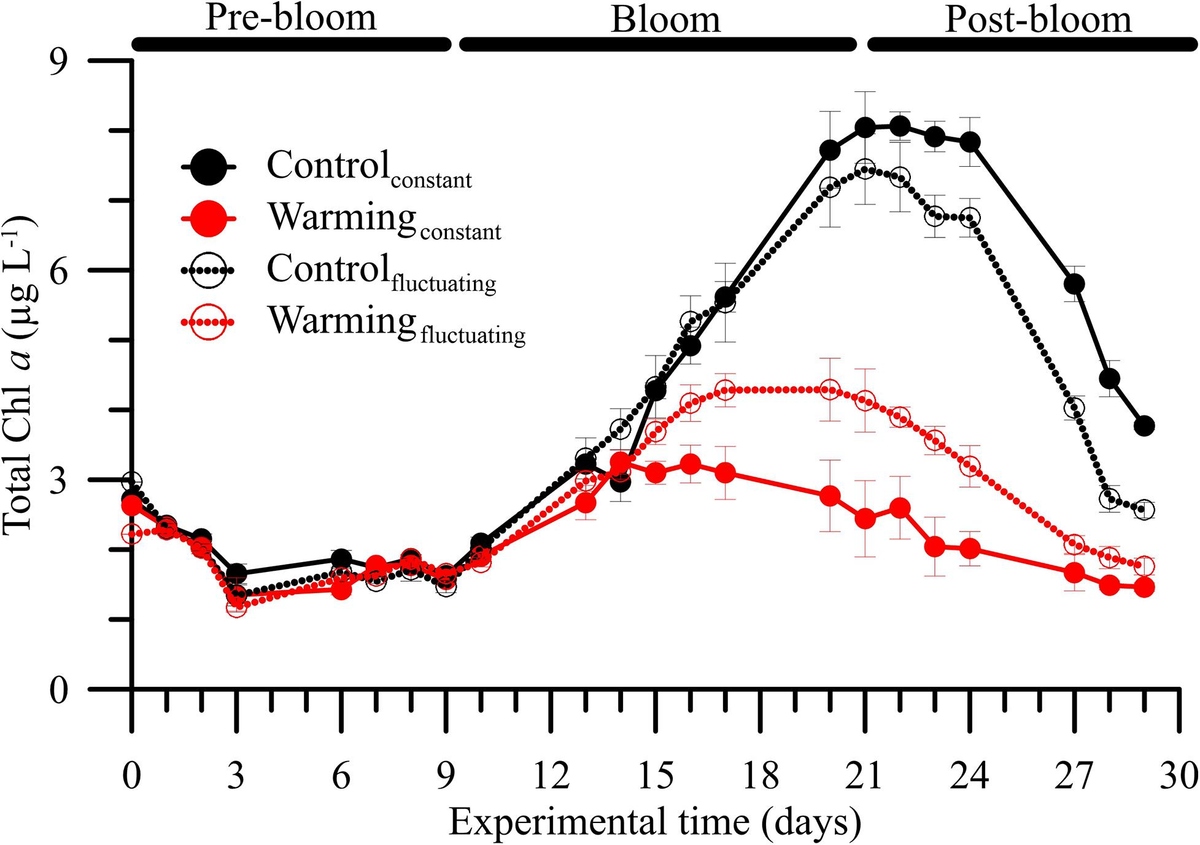 Frontiers | Temperature Fluctuation Attenuates the Effects of Warming ...