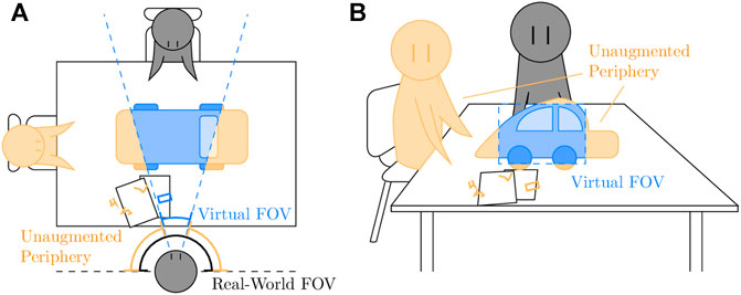 Frontiers | Social Presence Outside the Augmented Reality Field of View