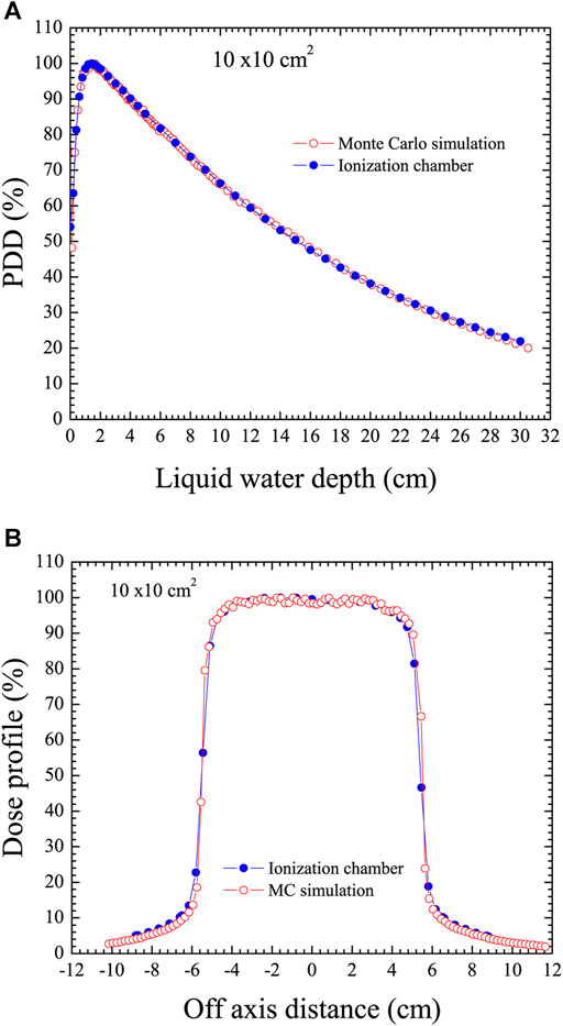 Frontiers | Electron and Photon Energy Spectra Outside of 6 MV X-ray ...