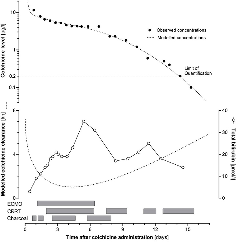 Frontiers | Case Report: Colchicine Toxicokinetic Analysis in a ...