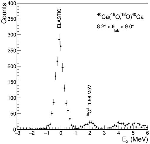 Frontiers | A Constrained Analysis of the 40Ca(18O,18F)40K Direct ...