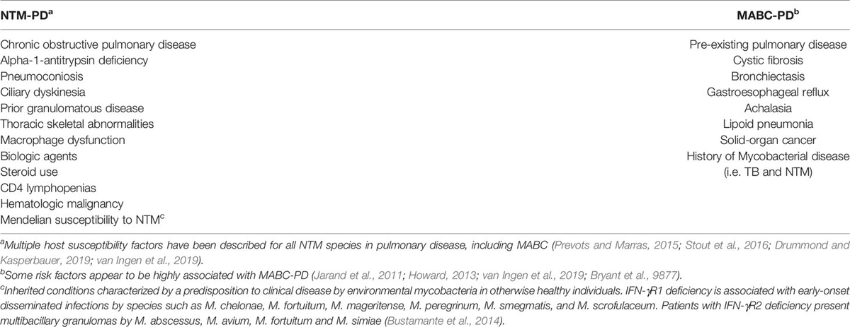 Frontiers | Mycobacterium abscessus complex: A Review of Recent ...