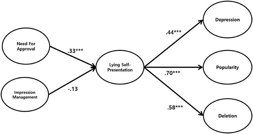 Frontiers | Influence of False Self-Presentation on Mental Health and ...