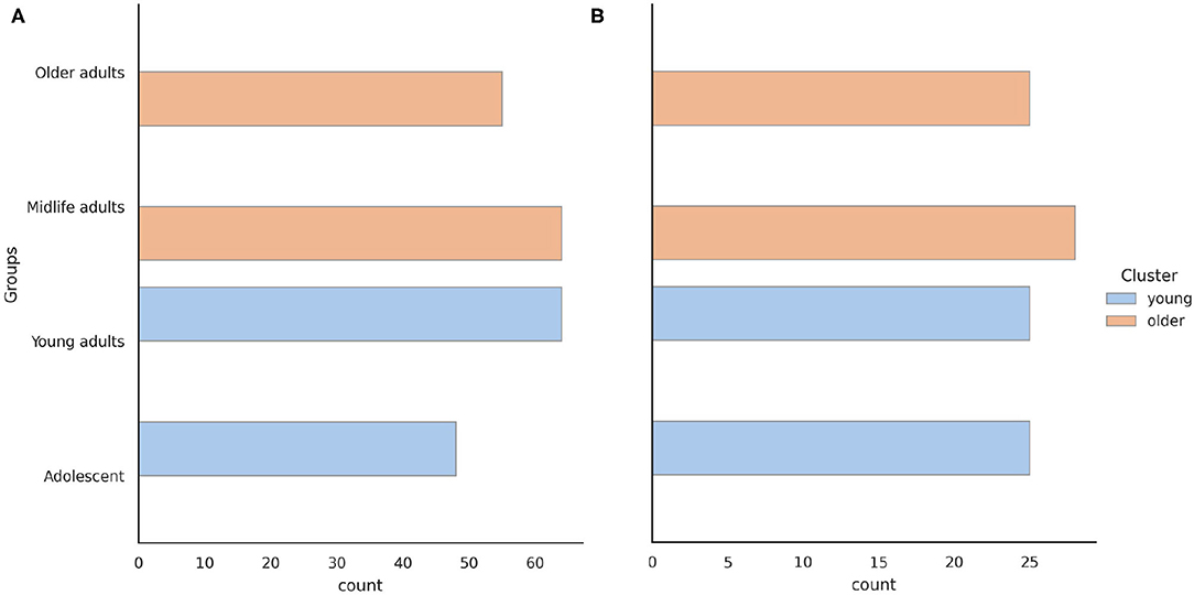 Frontiers Predicting Age From Behavioral Test Performance For