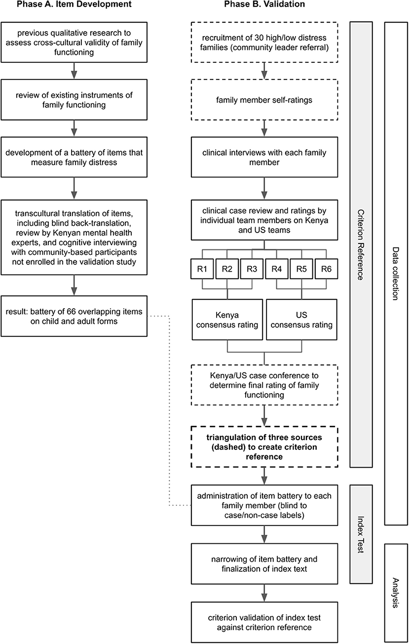 Frontiers | Development of the Family Togetherness Scale: A Mixed ...
