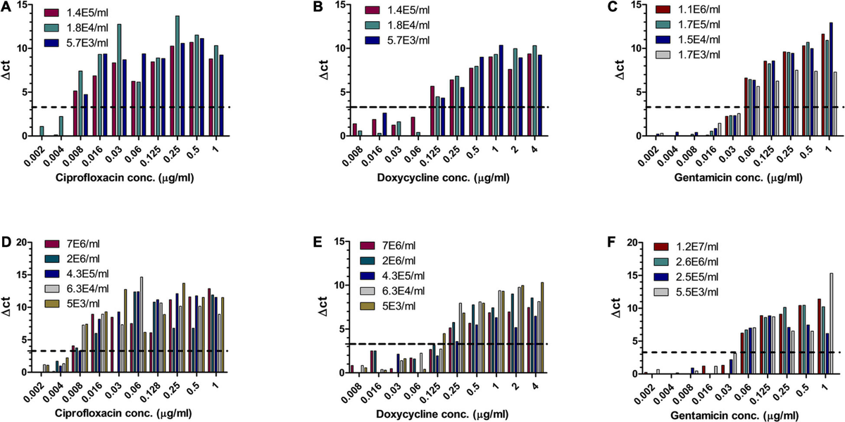 Frontiers | Rapid Antibiotic Susceptibility Testing of Tier-1 Agents ...