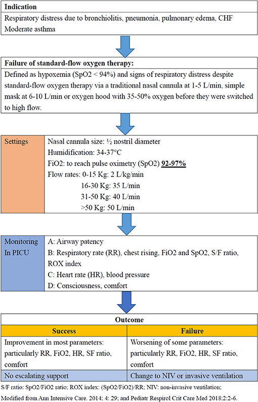Oxygen settings for nasal cannula store