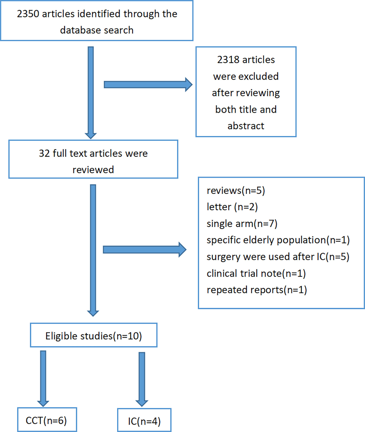 Frontiers | Addition of Induction or Consolidation Chemotherapy in ...