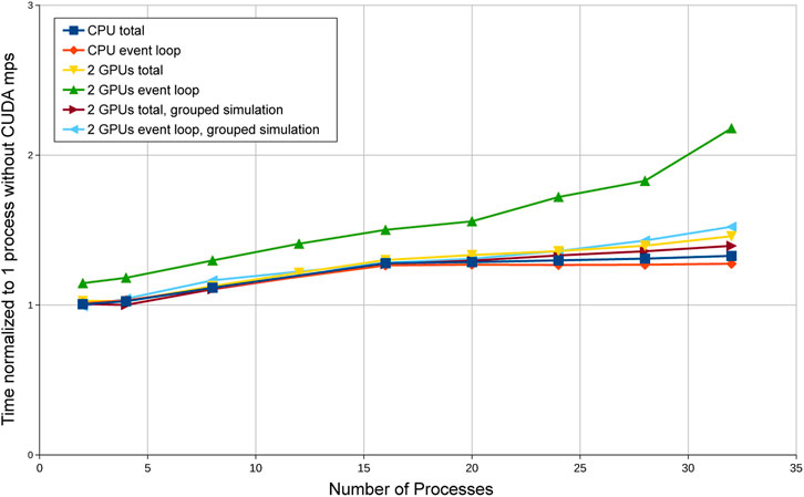 Frontiers | Porting HEP Parameterized Calorimeter Simulation Code to GPUs