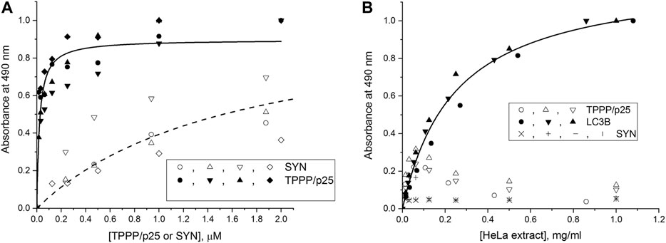 Frontiers | Co-Transmission of Alpha-Synuclein and TPPP/p25 Inhibits ...