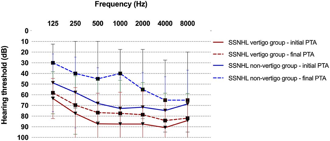 Frontiers | Contribution of Audiogram Classification in Evaluating ...