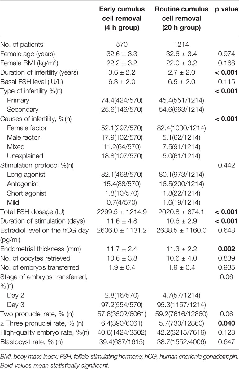 Frontiers | Effects of Early Cumulus Cell Removal on Treatment Outcomes ...